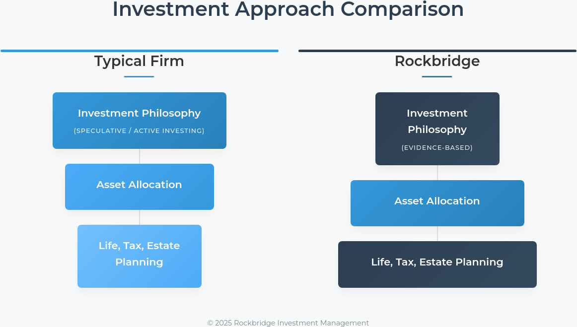 Rockbridge Investment Management